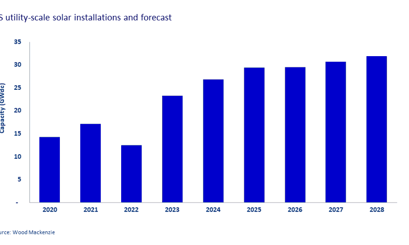 US solar to end the year with 55% more capacity than 2022 | | Wood ...
