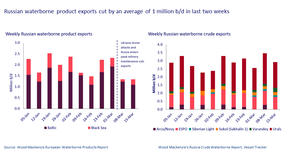 Russian refining outages surge on Ukraine drone attacks: three key ...