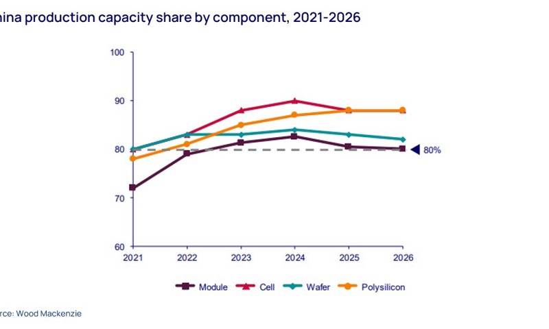 How will China’s expansion affect global solar module supply chains ...