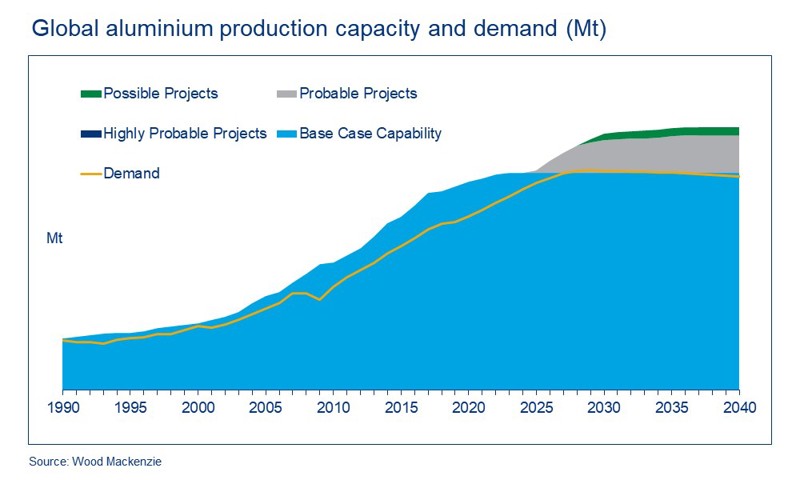Global aluminium long-term outlook Q3 2019 Report | Wood Mackenzie