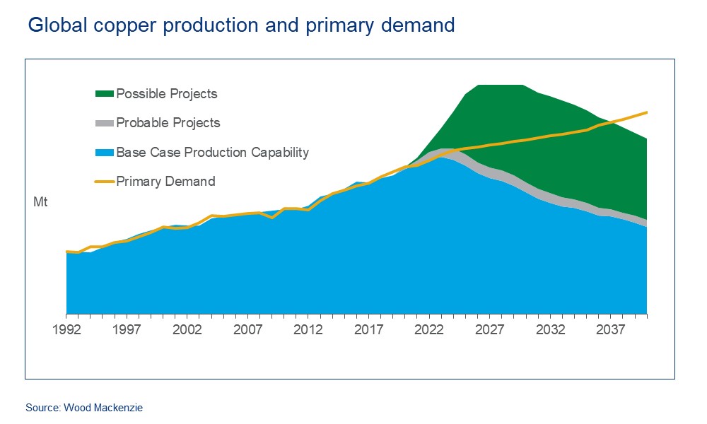 Global copper long-term outlook Q2 2019 Report | Wood Mackenzie