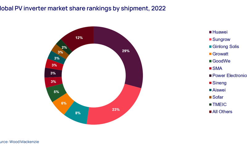 Top 10 solar PV inverter vendors cornered 86% of the market in 2022 ...