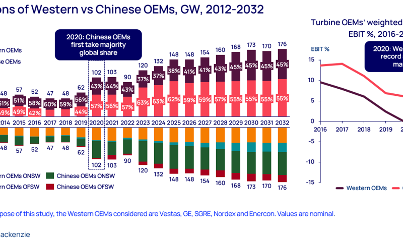 Western wind turbine manufacturers are prioritising profit over volume ...