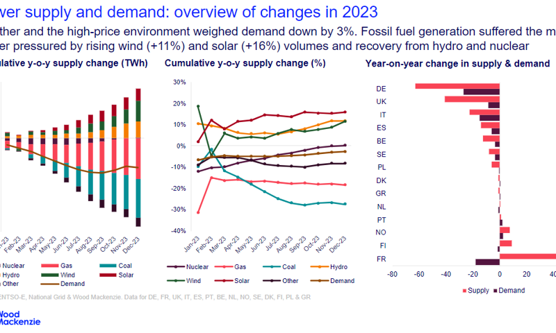 Looking back at a year of European power: 2023 in review | Wood Mackenzie