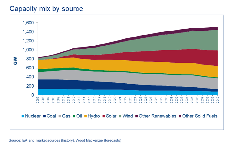 European Power Market Report - Long-term Outlook H2 2018 | Wood Mackenzie