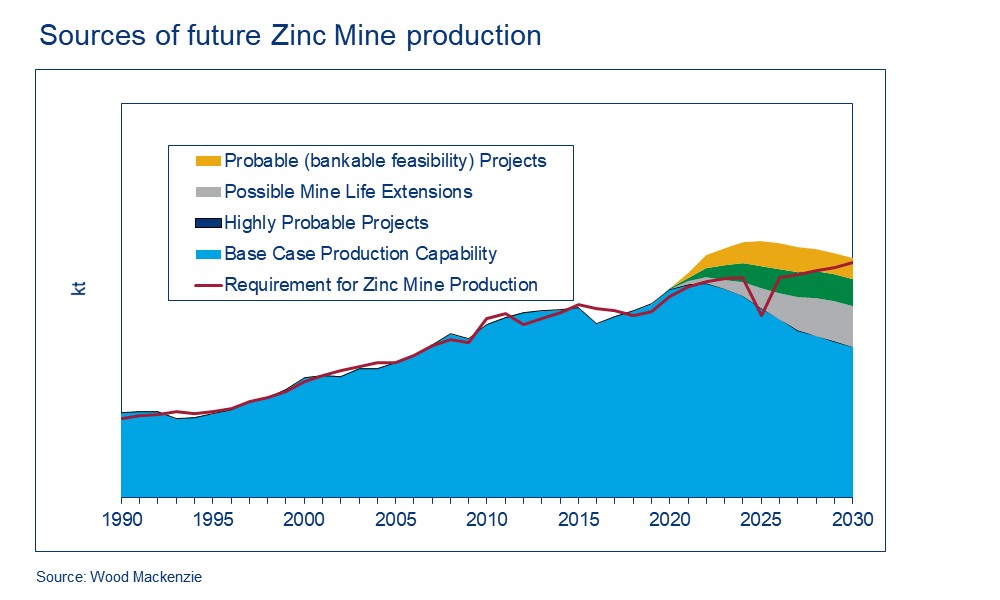 Global zinc long-term outlook Q2 2019 Report | Wood Mackenzie