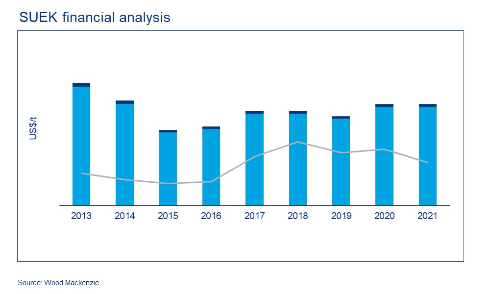 SUEK coal mines Report | Wood Mackenzie