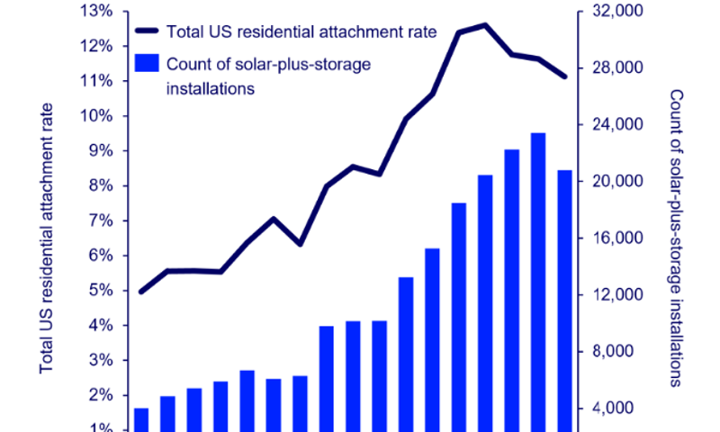 Distributed solar-plus-storage holds much promise, but where does it ...