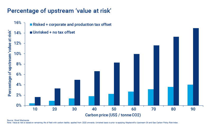 How great a financial risk do carbon costs pose to upstream oil and gas ...