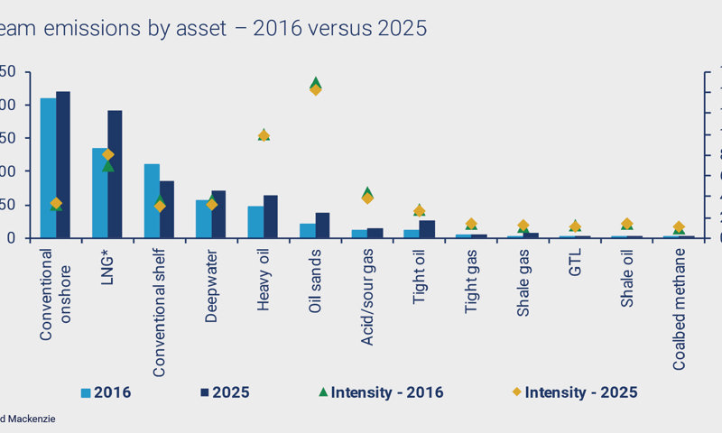 Emissions intensity: why portfolio composition is key | Wood Mackenzie