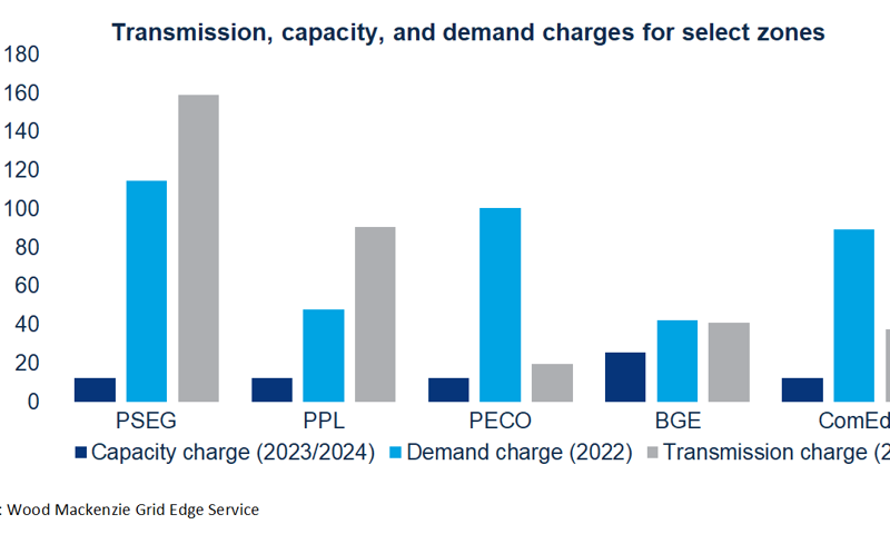 Distributed energy resources have yet to achieve the full value stack ...