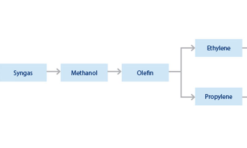 How are olefins made from CTO/MTO? | Wood Mackenzie