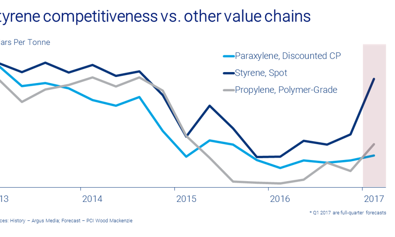 Styrene: production shortfalls lead to price volatility | Wood Mackenzie