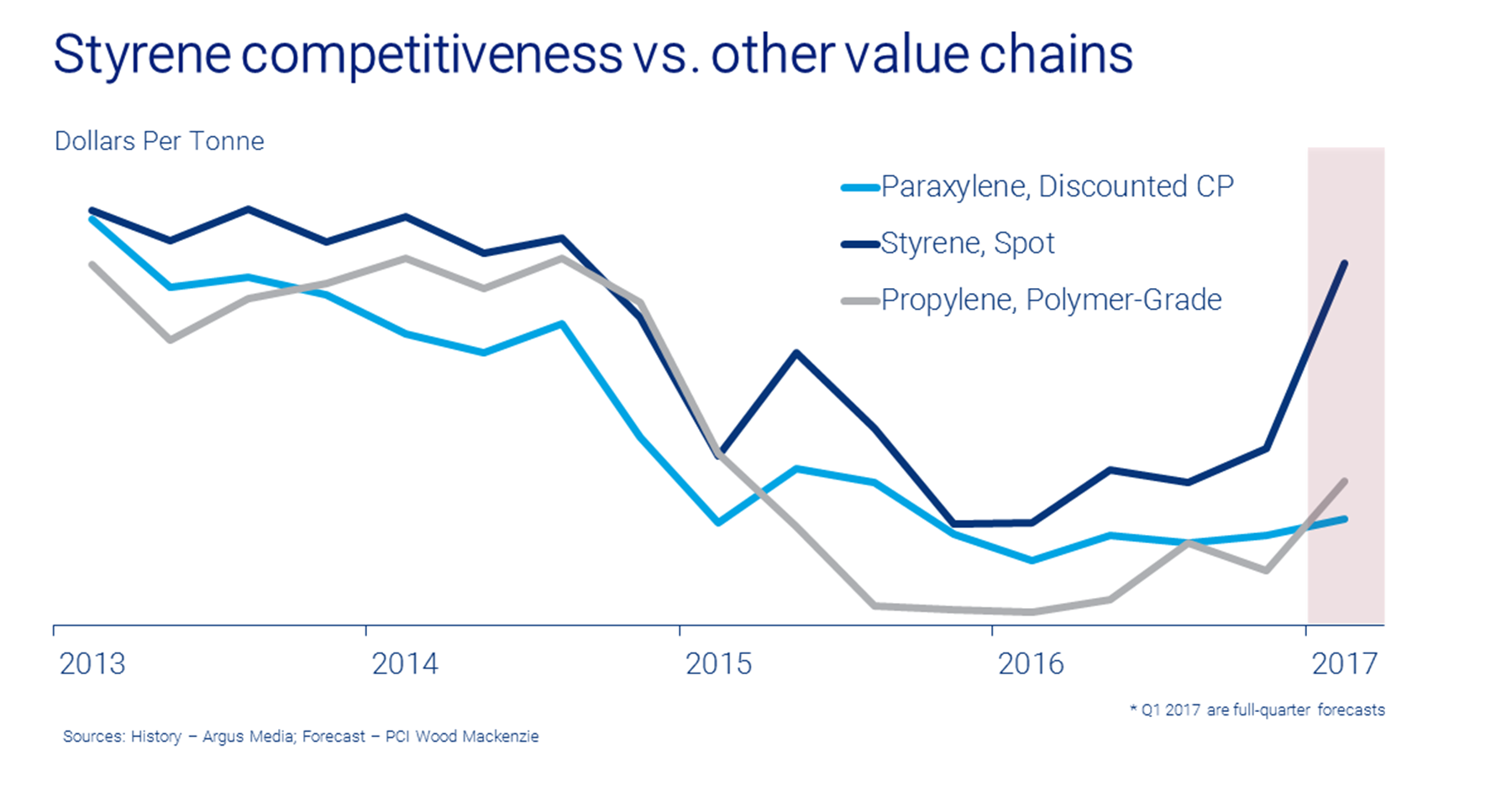 Styrene Production Shortfalls Lead To Price Volatility Wood Mackenzie