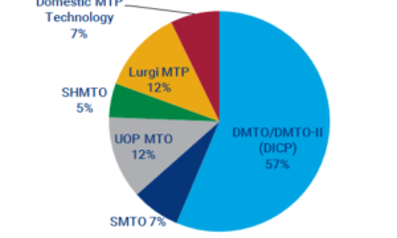 How are olefins made from CTO/MTO? | Wood Mackenzie