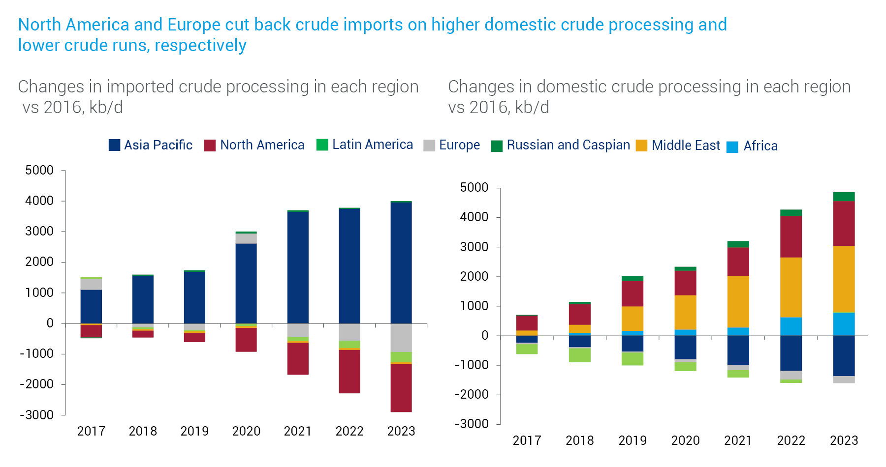 Shifting tides of global crude oil trade: Six emerging themes | Wood ...