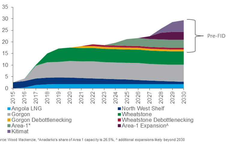 Chevron picks up immediate LNG growth opportunity | Wood Mackenzie