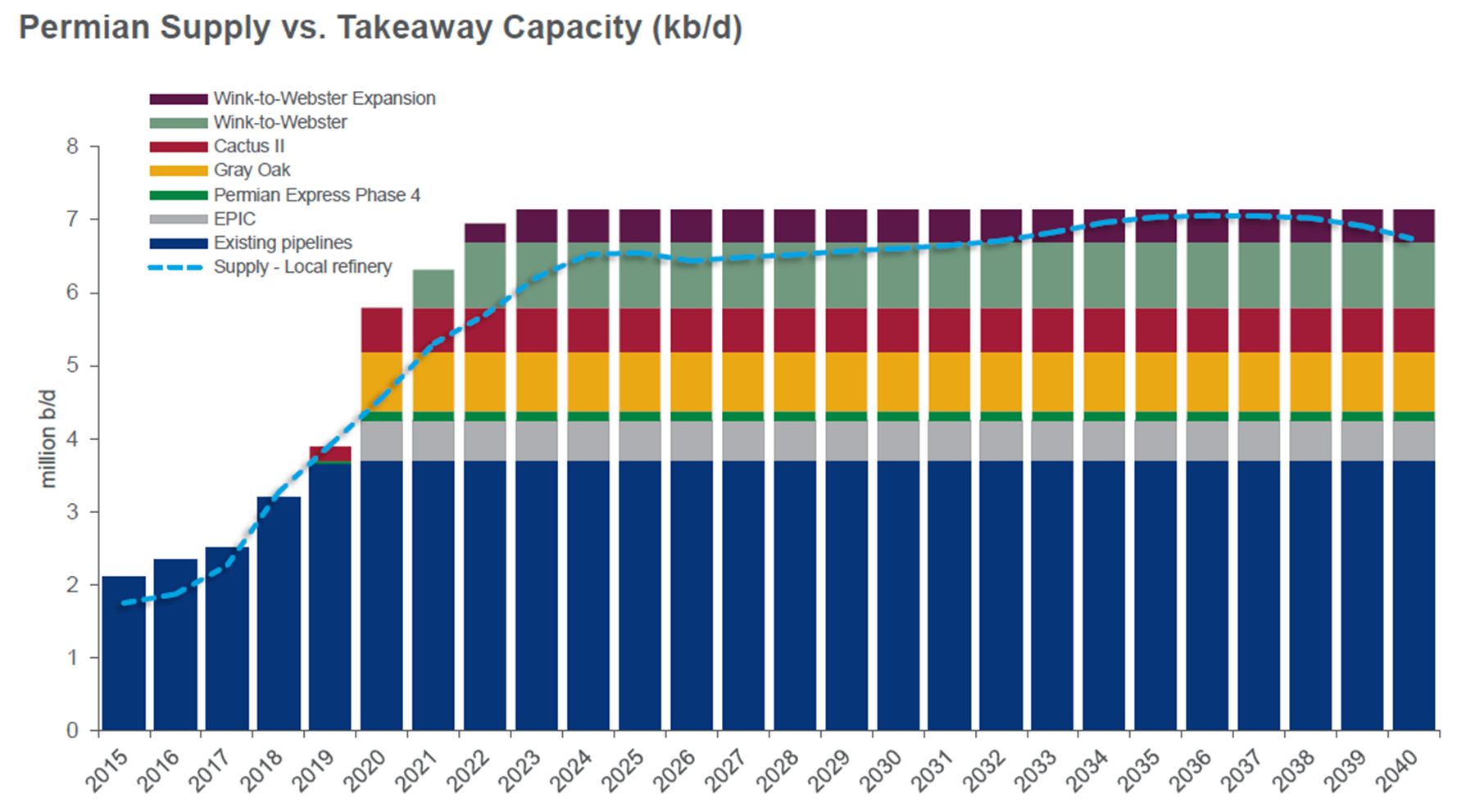 3 Reasons Why The Permian Basin Needs 1 More Crude Pipeline | Wood ... 3 Reasons Why The Permian Basin Needs 1 More Crude Pipeline | Wood ...