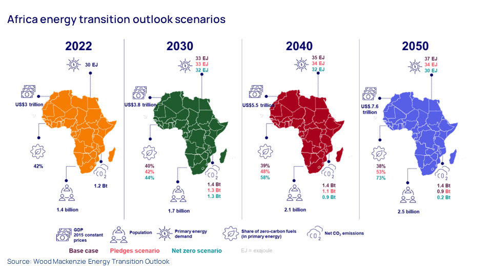 Energy transition outlook: Africa | Wood Mackenzie