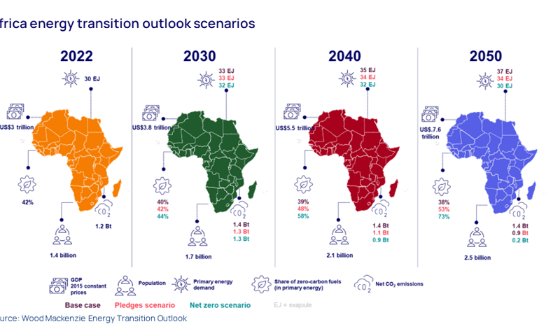 Energy transition outlook: Africa | Wood Mackenzie