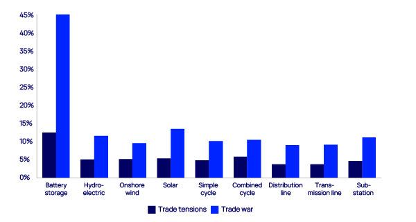 Trading cases: tariff scenarios for taxing times | Wood Mackenzie