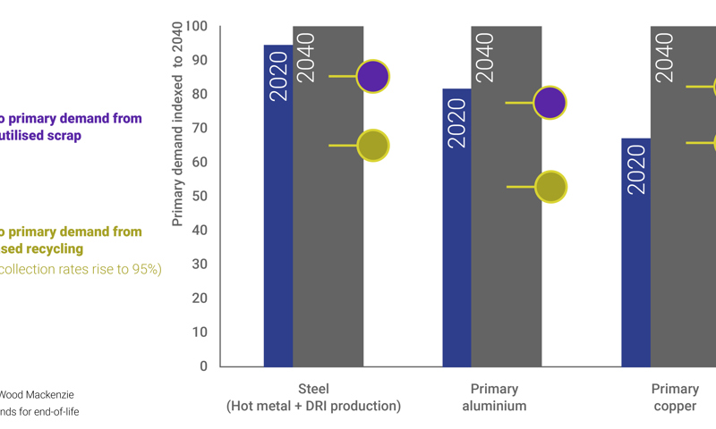 Will We Need To Mine Metals In The Future? | Wood Mackenzie