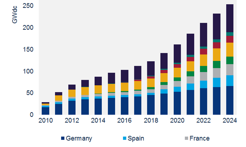 New European solar installations to double over next 3 years | Wood ...