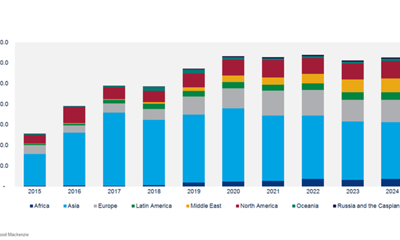 Global solar PV installations to reach record high in 2019 | Wood Mackenzie