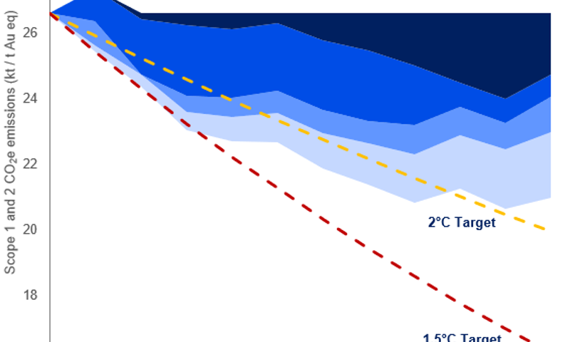 Gold miners on track to align with 2°C climate target by 2030 | Wood ...