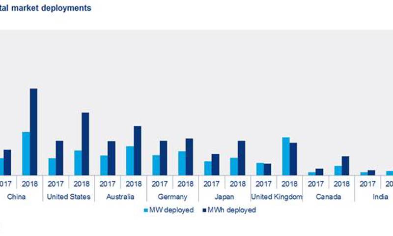 Global storage market to grow from 12 GWh to 158 GWh by 2024 | Wood ...
