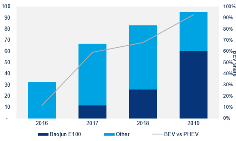GM to hit 5M electric vehicle sales by 2030 | Wood Mackenzie | Wood ...
