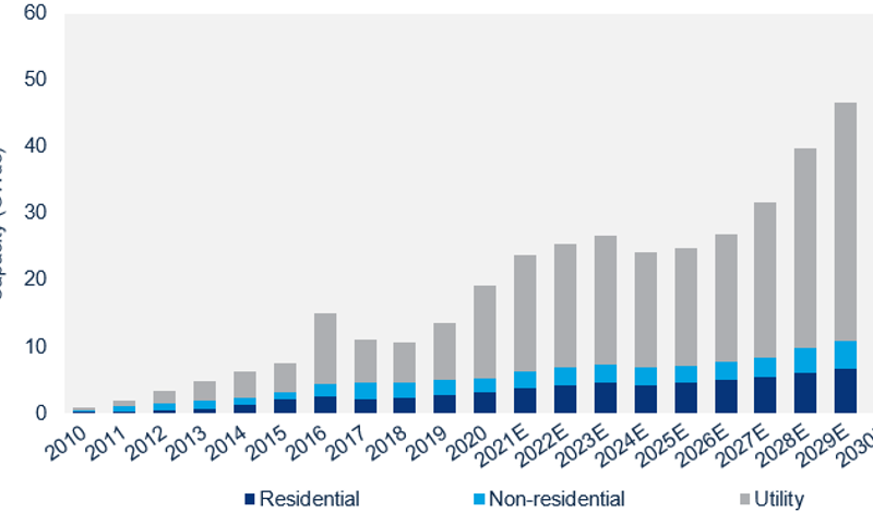 U.S. solar industry sets records in 2020, on track to quadruple by 2030 ...