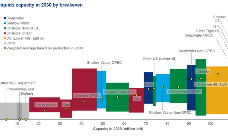 Global Oil Cost Curves and Pre-FID Breakevens – updated H2 2018 Report ...