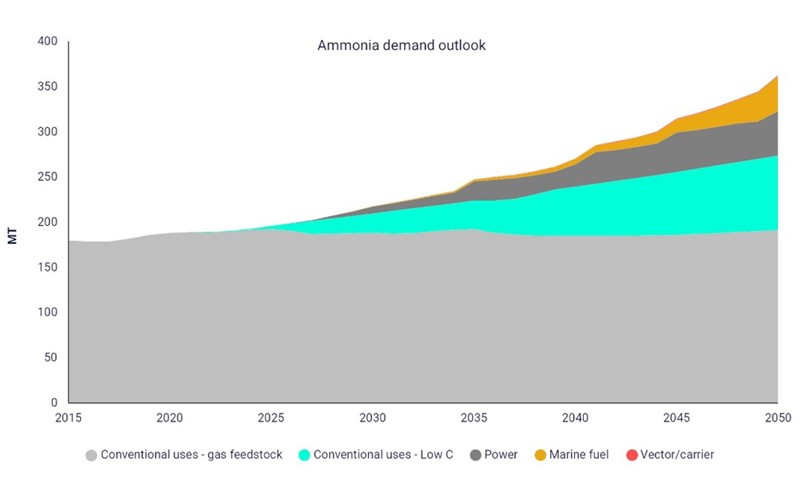 Low-carbon ammonia as feedstock by 2050 | | Wood Mackenzie